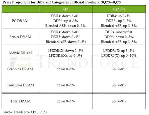 Ddr5 Memory Prices Soar By Up To 20 Amid Large Scale Production Cuts