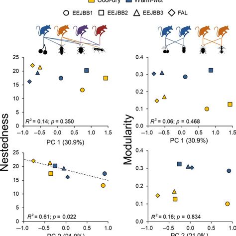 Relationship Between Nestedness And Modularity With Habitat Structure