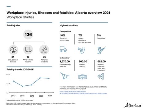 Workplace Injuries Illnesses And Fatalities 2021 Alberta Overview 2