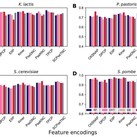 performance comparison of different classifiers trained using eight