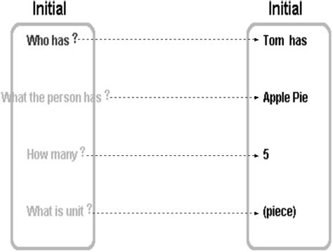 An Example Of Posing Sentence By Using Single Sentence Template Download Scientific Diagram