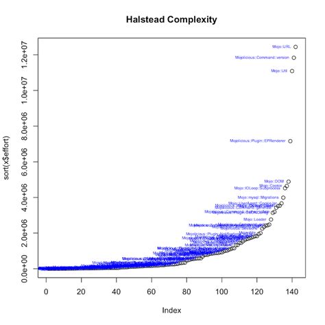 Halstead Software Complexity Of Perl Code Gene Boggs