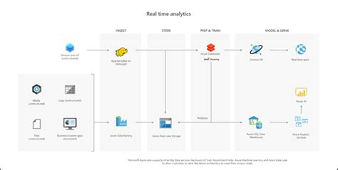Real Time Data Analytics And Azure Data Lake Storage Gen2 Mashfords