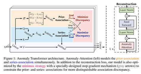 논문리뷰 Anomaly Transformer Time Series Anomaly Detection With Association Discrepancy Jisoos