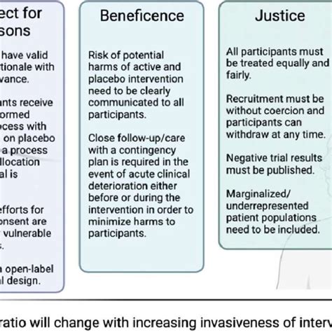 Ethical Principles For The Use Of Placebo Controls In Neuromodulation