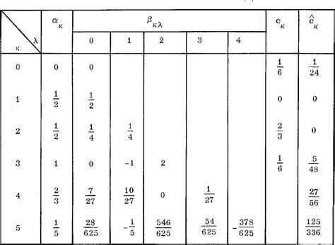 Table I From Low Order Classical Runge Kutta Formulas With Stepsize Control And Their