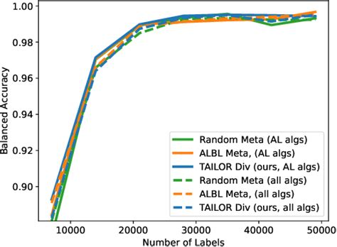 Figure 5 From Algorithm Selection For Deep Active Learning With Imbalanced Datasets Semantic