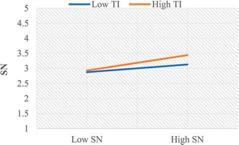 Interaction Plot For Social Norms Sn × Tax Incentives It
