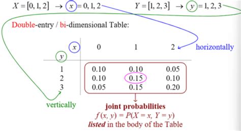 Topic 4 7 Bivariate Probability Distributions Flashcards Quizlet