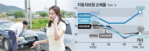 자동차보험 손해율 상승보험료 또 오르나 아주경제