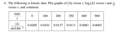 Solved The Following Is Kinetic Data Plot Graphs Of A Chegg Com