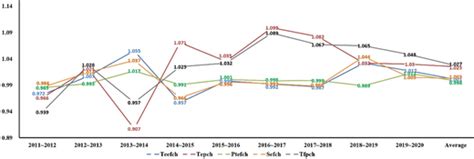 Spatial Temporal Evolution Of Water Resources Utilization Efficiency In