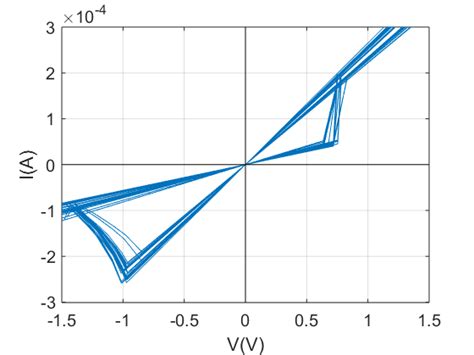 Simulated I V Characteristics Of A Hfo 2 Memristor Using The Model Used Download Scientific