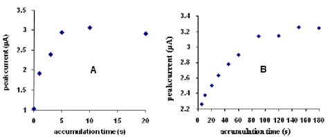 The Effect Of Accumulation Time On Peak Current A At Unmodified Cpe