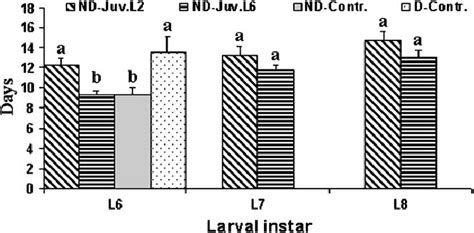Average Duration Standard Deviations Indicated By Bars Of Selected Download Scientific