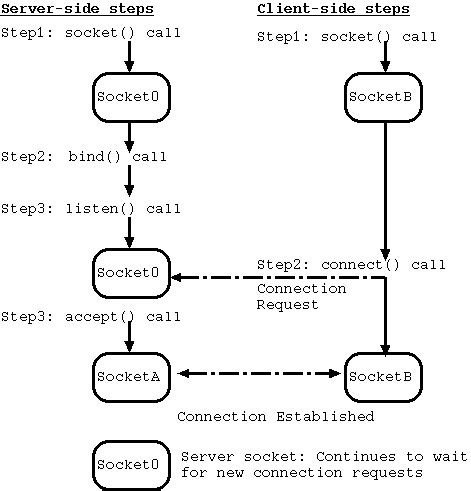 Codingbison Python Sockets Connection Oriented Sockets