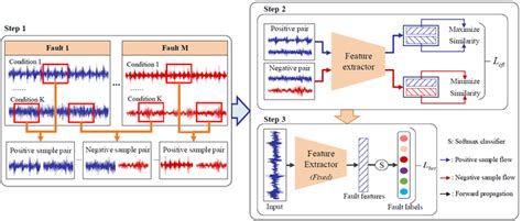 Intelligent Fault Diagnosis 智能故障诊断：域差异驱动的对比特征学习方法用于少样本变工况下的故障诊断 知乎