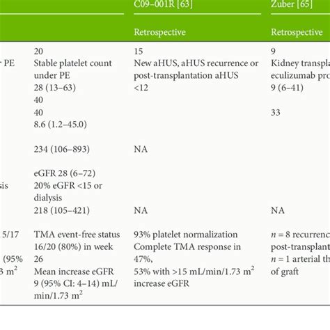 Complement Mediated Ahus Download Table