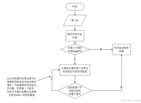 Leetcode每日一题day1024920——统计特殊整数 Csdn博客