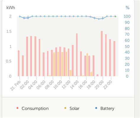 Deye Inverter Soc Graph Inverters Power Forum Renewable Energy Discussion