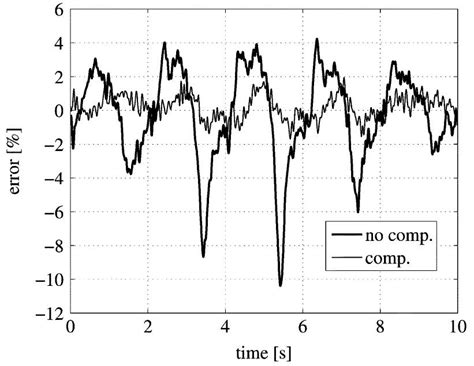 Closed Loop Configuration Comparison Of The Tracking Error