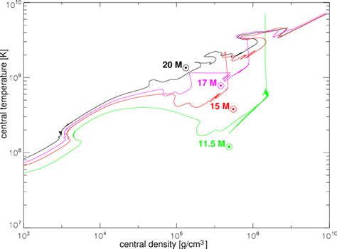 The Evolution Of The Central Temperature And Density With The Extra Download Scientific