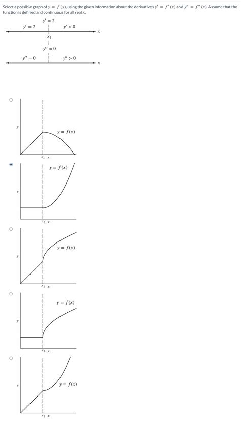 Solved Select A Possible Graph Of Y F X Using The Given Chegg Com