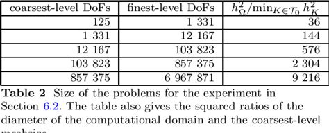 Table 2 From A Posteriori Error Estimates Based On Multilevel Decompositions With Large Problems