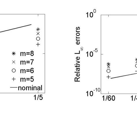 Convergence Rates For 2nd And 4th Order Schemes Download Scientific