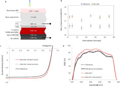 Perovskite Solar Cell Performance Using Disordered Antireflective