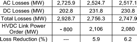 Comparison Of Losses Lcc Hvdc Vs Vsc Hvdc No Adc Lcc Adc Vsc Adc Download Scientific Diagram