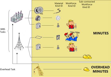 Overhead Overhead Task