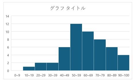 Excel エクセル でヒストグラムを簡単に作る方法や度数分布表を使用する方法とショートカットや類型分析のポイントをプロが解説