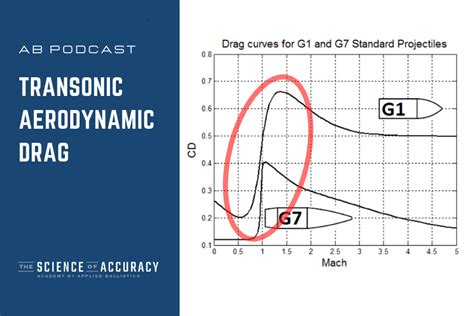 70 Aerodynamic Drag At Transonic Speed The Science Of Accuracy