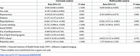 Simple And Multiple Linear Regression Analyses Between Possible Download Scientific Diagram