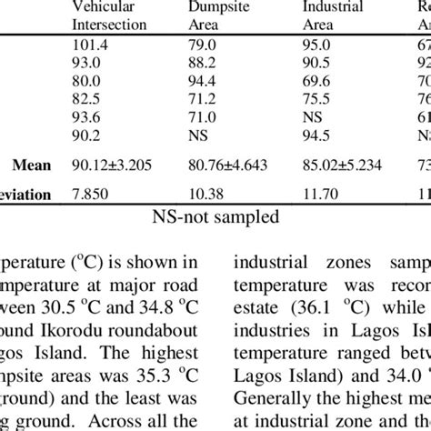 Noise Level Dba Recorded In Lagos City During The Study Peroid Download Table Noise Level Dba Recorded In Lagos City During The Study Peroid Download Table