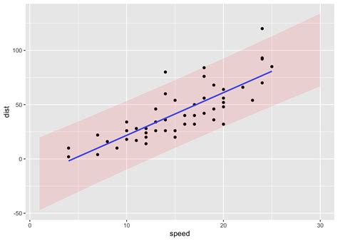 A Second Course On Linear Models 4 Fitting A Linear Model And Making
