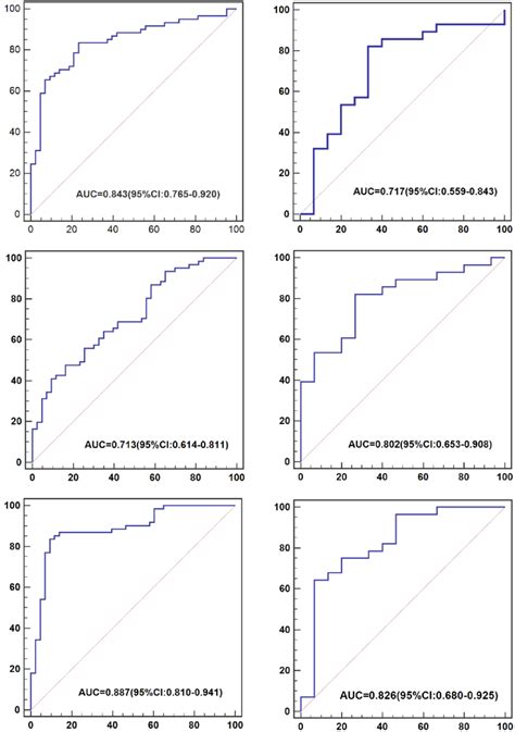 The Performance Of Radiomics Based Predictive Models For Rps6k Download Scientific Diagram