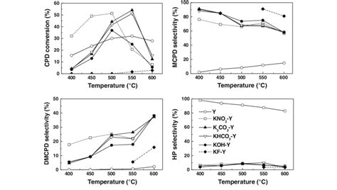 Methylation Of Cpd Over Zeolite Y And Potassium Modified Zeolites Cpd Download Scientific