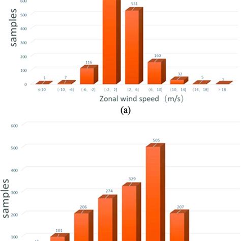 Distribution Statistics Of A Zonal Wind Speed And B Meridional Wind Download Scientific