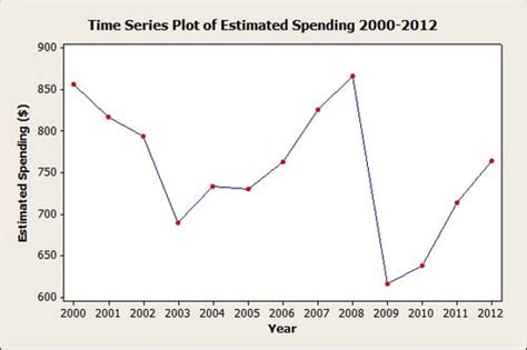 Using Graphs To Display Online Holiday Spending Statistics