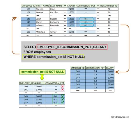 Oracle Exercises List The Names Salary Of All The Employees Who Are Working With A Commission