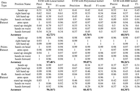 The Classifier Test Result Of SVM Types On Three Types Of Data Download Scientific Diagram