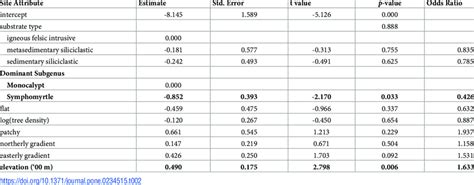Fitted Beta Binomial Regression Model With Dependent Variable The Download Scientific Diagram