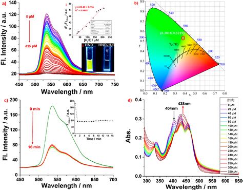 Figure 1 From An Aggregation Induced Fluorescence Probe For Detection H2s And Its Application In