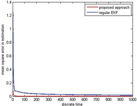 Mean Square Error Comparison Download Scientific Diagram