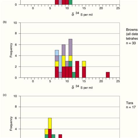 Histograms Showing The Distribution Of Sulphur Isotope Data For The Download Scientific Diagram