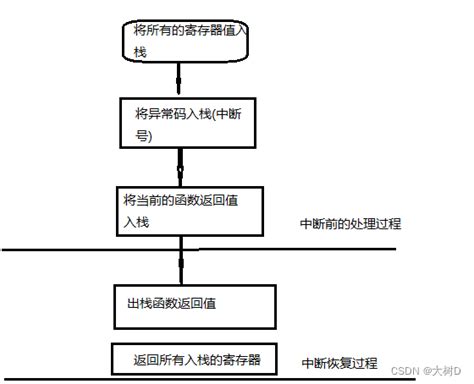 深入解析linux内核中断机制与中断处理流程 Csdn博客