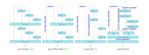 Yolov7 The Most Advanced Object Detection Algorithm