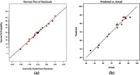 Graphical Plot Of Normal Plot Of Residuals A Predicted Versus Actual Download Scientific